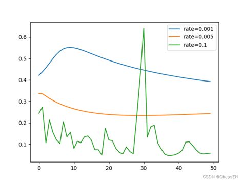 国科大模式识别导论作业3：神经网络 请编写两个通用的三层前向神经网络反向传播算法程序 一个采用批量方式更新权 重 csdn博客