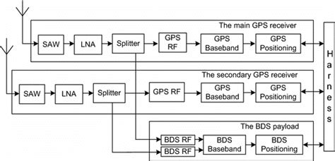 Block Diagram Of The Gnss Navigation Subsystem Of Ling Qiao Download Scientific Diagram
