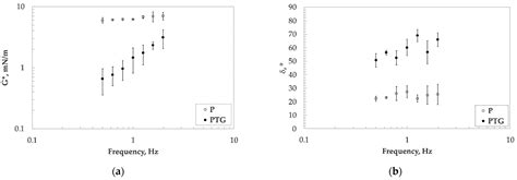 Macromol Free Full Text Dilatational And Shear Interfacial Properties Of Pea Protein Isolate