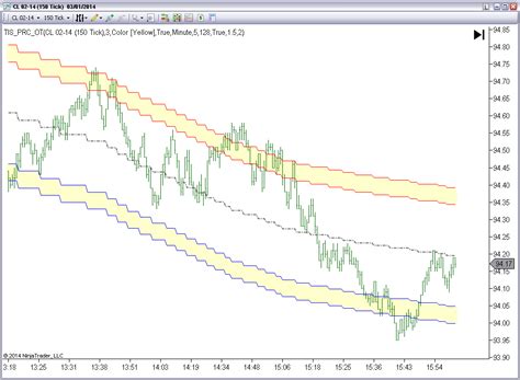 The Indicator Store Polynomial Regression Channel Analysis For Ninjatrader