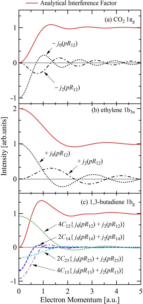 Contributions Of Each Term To The Analytical Interference Factor For
