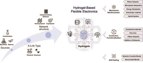 Hydrogel Based Flexible Electronics