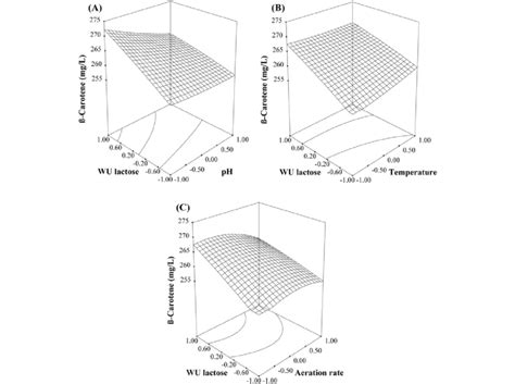 Response Surface Diagrams For Optimization Of β Carotene Production By