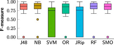 boxplot with the global accuracy by grouping results of all code smells