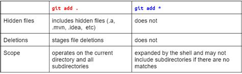Version Control Git Add Asterisk Vs Git Add Period Stack