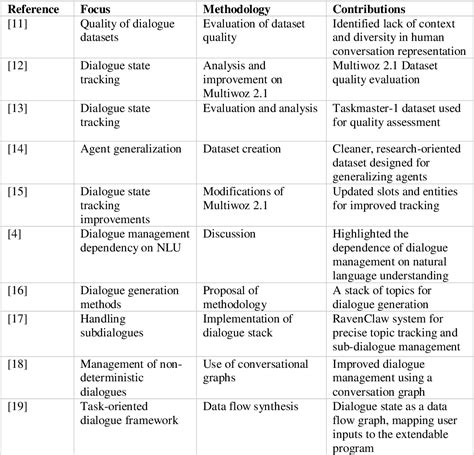 Table 1 from Analysis of the Impact of Dataset Quality on Task-Oriented Dialogue Management ...