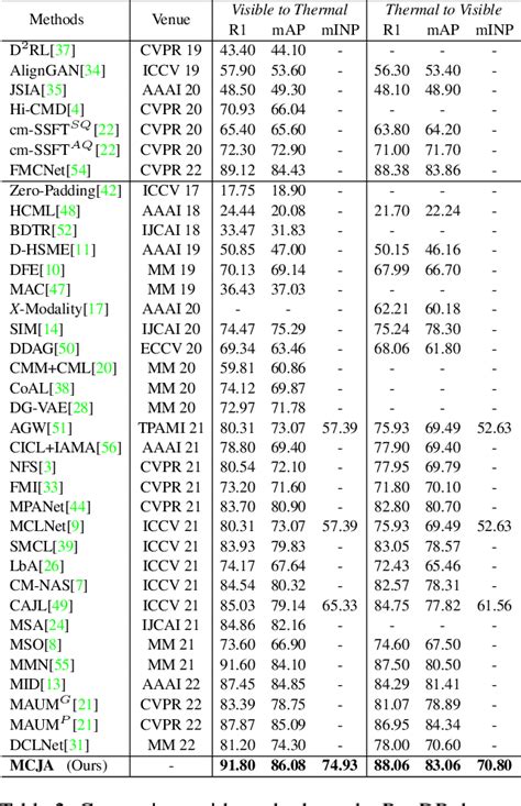 bridging the gap multi level cross modality joint alignment for