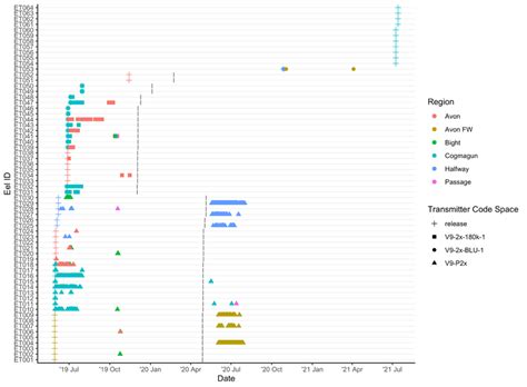 Abacus Plot Detailing Detections Of Tagged Individual American Eel At