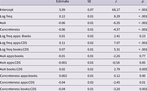 Mixed Model Results The Effects Of Psycholinguistic Variables And Download Scientific Diagram