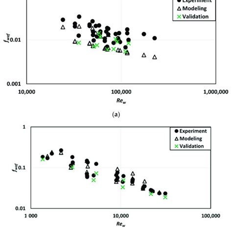 Predictions Of The Current Model A Stainless Steel Dataset B Download Scientific Diagram