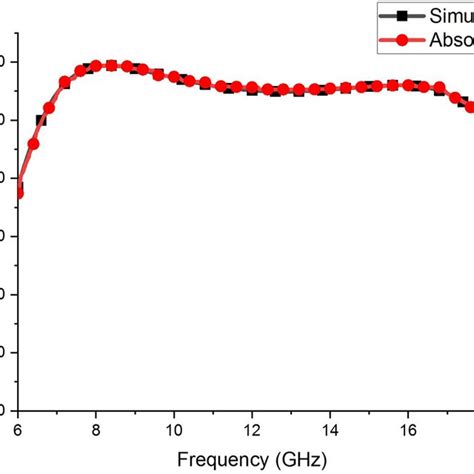 Comparison Of Absorption Calculated From The Full Wave Simulation In