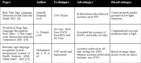 Sign Language Prediction Using Machine Learning Techniques A Review Semantic Scholar