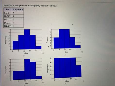 Solved Identify The Histogram For The Frequency Distribution