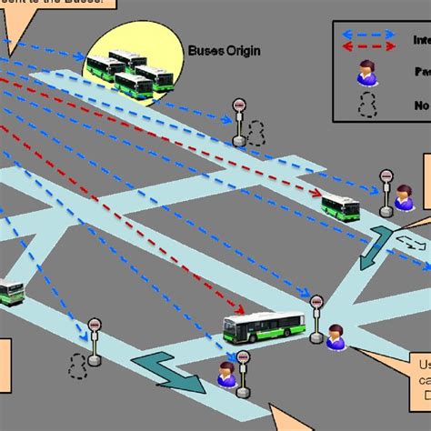 Algorithm Flow For The Flexible Bus Systems Fig 4 Shows That A Download Scientific Diagram