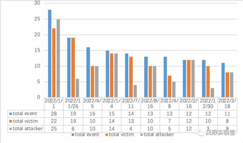 2022全球互联网路由前缀疑似劫持事件分析 安全内参 决策者的网络安全知识库 2022全球互联网路由前缀疑似劫持事件分析 安全内参 决策者的网络安全知识库