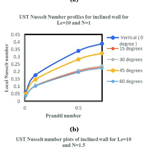 Similarity Profiles Of Effects Of Prandtl Number On Nusselt Number For