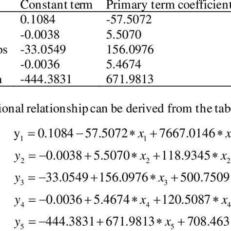 The Multivariate Nonlinear Regression Curves And The Corresponding Download Scientific Diagram