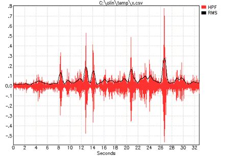 Arduino Analyzing Accelerometer Data Characteristics And Designing A Filter Electrical