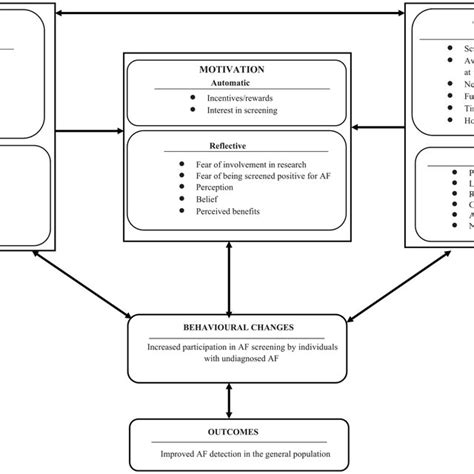 A Conceptual Framework For Improving Af Detection In The Community Download Scientific Diagram