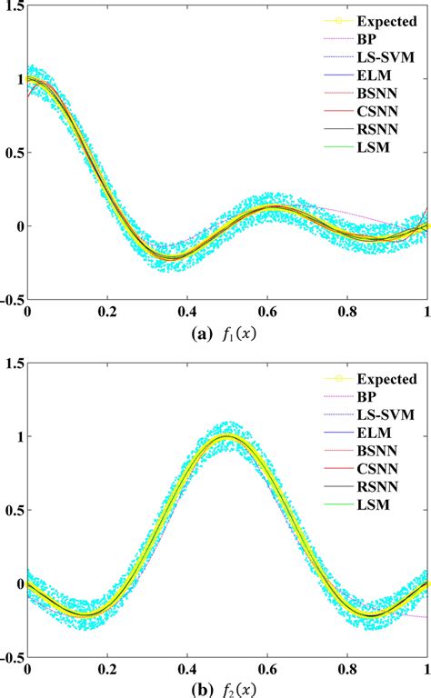 Performance Comparison For Learning Noise Free Function “sinc” The