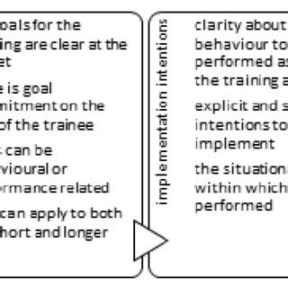 The Characteristics Of Goal Setting Implementation Intentions And Download Scientific