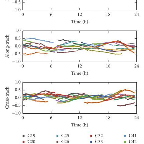 Time Sequence Of Orbit Errors For Ppp B2b A And Cnav1 B In The Rac