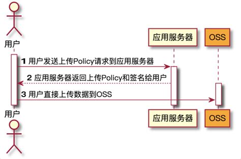 阿里云oss文件上传前端搭配之后端的活 起岸星辰 博客园