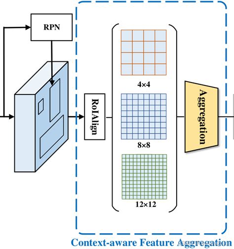 Dense Relation Distillation With Context Aware Aggregation For Few Shot Object Detection Csdn博客