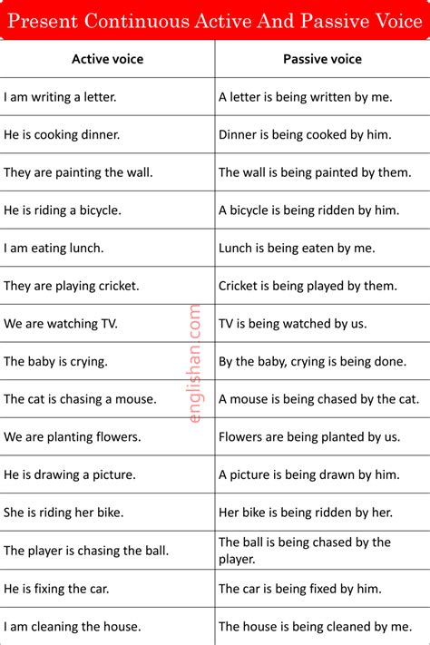 Active And Passive Voice With Rules And Examples • Englishan