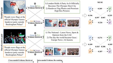 논문 리뷰 Similarity Over Factuality Are We Making Progress On Multimodal Out Of Context
