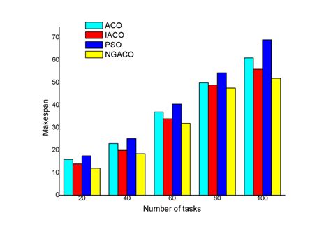 comparison of the makespan of four algorithms download scientific diagram