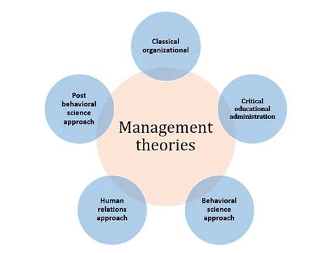 Classical Management Theory Definition Examples 54 Off