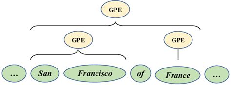 An Example Of Nested Named Entities The Solid Lines Or Brackets