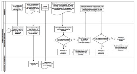 Internship Process Flowchart
