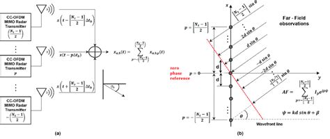 circulating code in ofdm mimo radar transmitters with n t elements