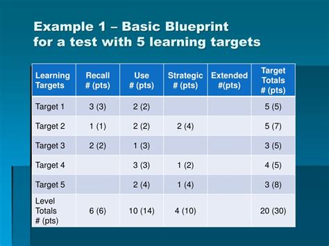 Ppt Developing Effective Test Blueprints For Educational Assessment