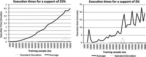 Execution Times For Minimum Support Of 25 And 2 Download Scientific