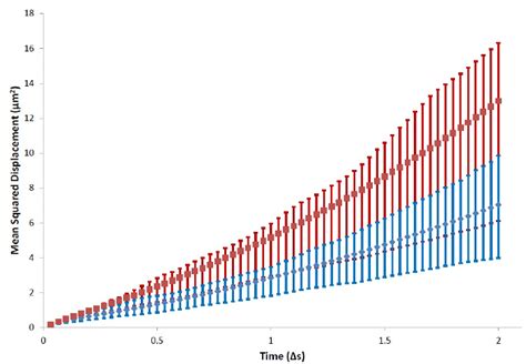 Figure S5 Mean Squared Displacement As A Function Of Time Interval