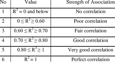 17 Value Of R 2 According To The Strength Of Association [198