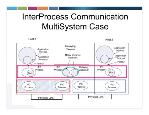 Rina Recursive Inter Network Architecture Ppt