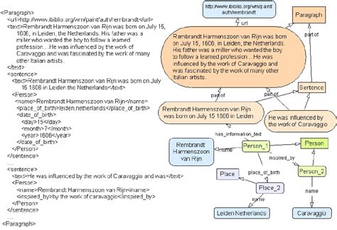 a xml file of extracted information b the corresponding instances
