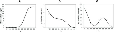 Minimum Path Length And The Clustering Coefficient We Estimate The