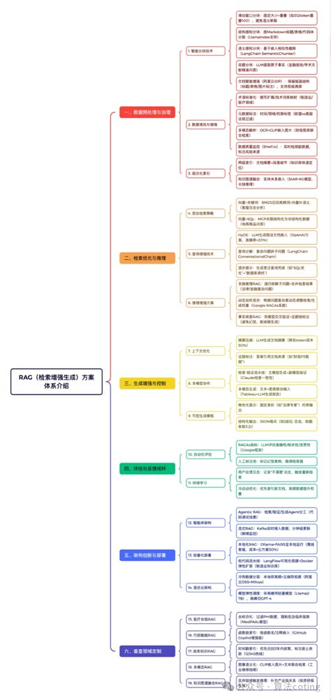 什么是rag？一文搞懂检索增强生成技术 Csdn博客