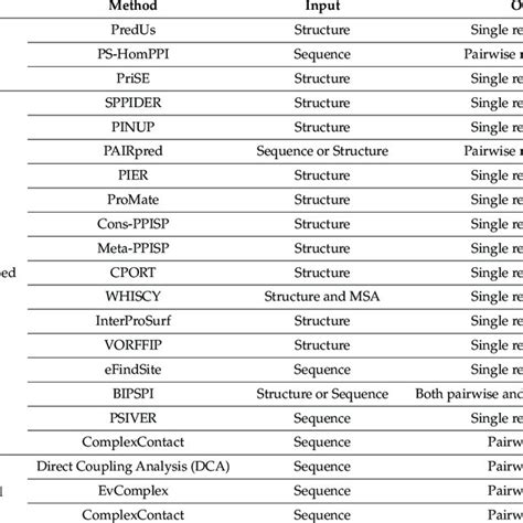 List Of Known Methods For Predicting Protein Protein Interaction Download Scientific Diagram