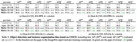 MoCo Self Supervised Learning 논문 리뷰