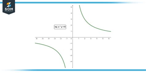 Inverse Variation Equation Definition And Examples