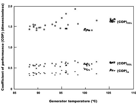 Variation Of The Actual Coefficient Of Performance As Function Of