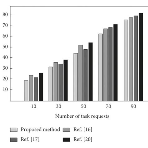 Delay Of Different Methods In The Case Of A Small Number Of Task Requests Download Scientific