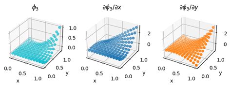 Defining A Finite Element Fe — Fenics Tutorial Sorbonne