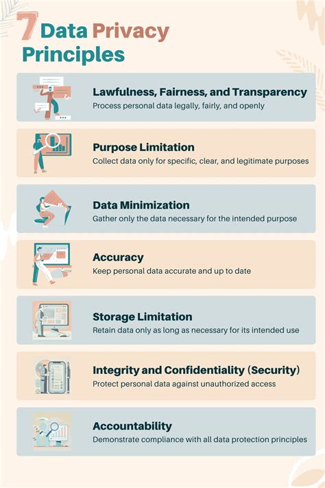 Compliance Crafts On Linkedin The Seven Data Protection Principles Are Fundamental Guidelines